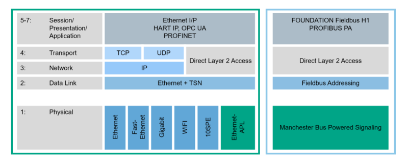 Ethernet-APL Simply Explained | Pepperl+Fuchs