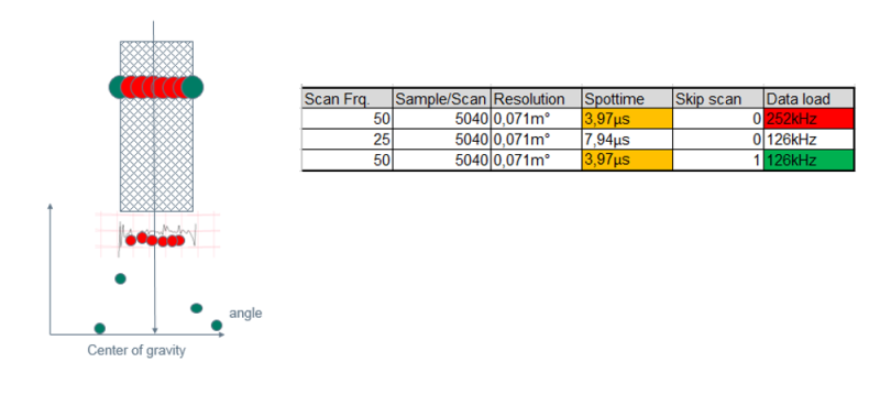 Hardware and Software Features of the R2000 2-D Laser Scanner