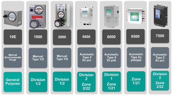 How to Select the Right Purge and Pressurization System