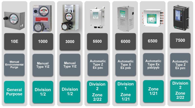 How to Select the Right Purge and Pressurization System