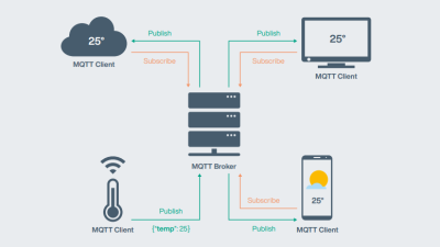 MQTT—TCP-based Communication Protocols That Are Key to IIoT