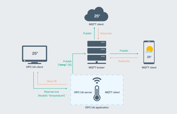 OPC UA: TCP-based communication protocol that is key to IIoT