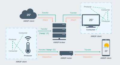 Key Features of AMQP TCP-based Communication Protocol | IIoT