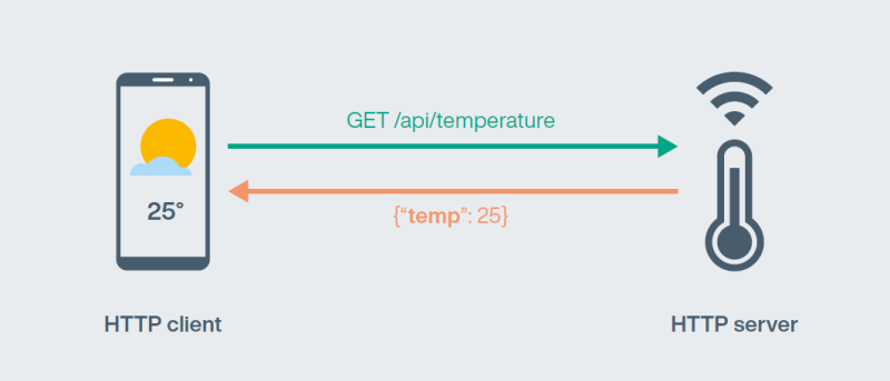 Four Communication Protocols for IIoT—Part 4: REST API