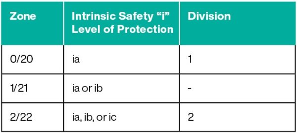 Intrinsic Safety: Ensuring Product Safety in Hazardous Areas